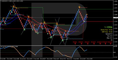 Trading By Forex Racer Strategy En Renko Charts R Blog Es Roboforex