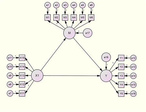 Modeling The Mediating Effect Of Latent Construct M In AMOS Graphic Download Scientific Diagram