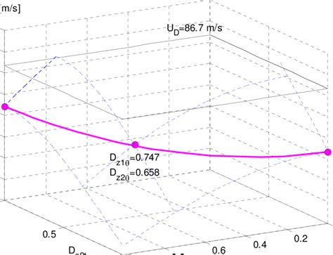 Flutter speed as function of mode shape affinity factors D z1θ and D
