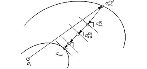 Geometrical Interpretation Of The Cutting Plane Algorithm The Trial