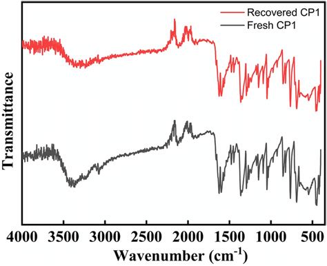 Ftir Spectra Of Fresh And Recovered Cp1 Download Scientific Diagram