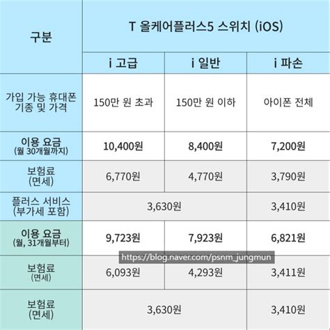 Skt 2년마다 새 폰으로 교체 가능 T 올케어플러스5 스위치 네이버 블로그