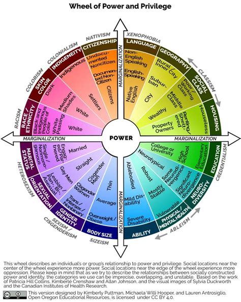 33 Systems Of Oppression Social Sci Libretexts
