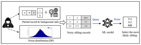 Task Specific Adaptive Differential Privacy Method For Structured Data