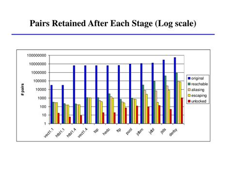 Ppt Effective Static Race Detection For Java Powerpoint Presentation