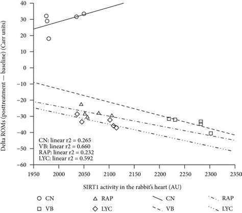 Linear Regression By Groups Between The Best Predictor Delta Glycaemia
