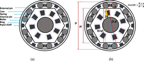 Bi Directional Non Back Drivable Roller Clutch A Schematic Of The