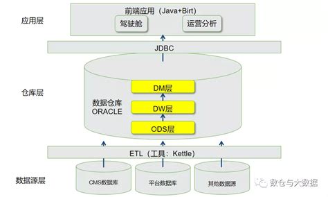 数据仓库详细介绍（五 Etl）经验篇 《数仓架构》 极客文档