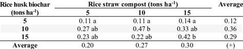 The Interaction Effect Between Rice Husk Biochar And Rice Straw Compost Download Scientific