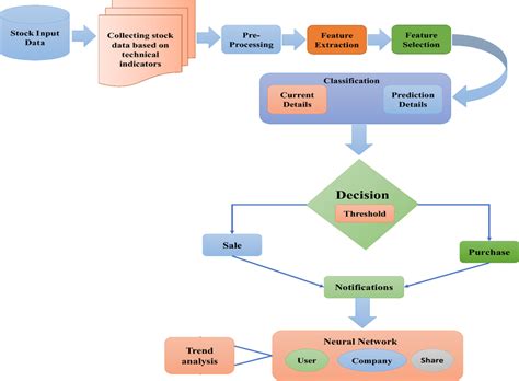 Stock Market Prediction Workflow 93 Download Scientific Diagram