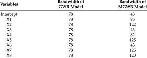 Bandwidth Comparison Between Gwr And Mgwr Download Scientific Diagram