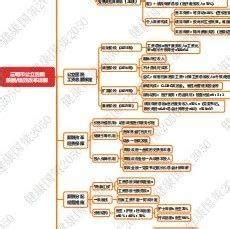免费领取：【思维导图】三明市公立医院薪酬绩效改革详解xly 社群杏林