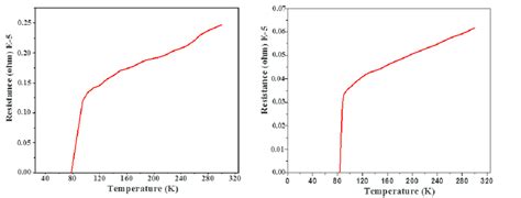 Tc Measurements Of Hts Ybco A Thin Film Nanoparticle Tc 78 K B Download Scientific