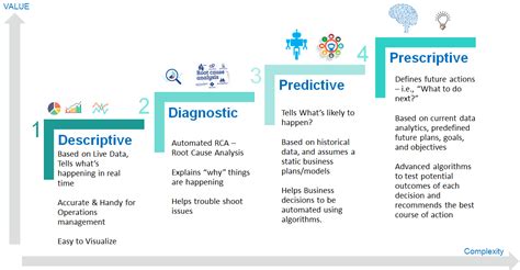 4 Types Of Data Analytics Every Analyst Should Know Descriptive Diagnostic Predictive