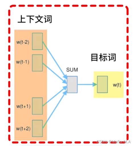词向量模型word2vec英文词向量模型 Csdn博客
