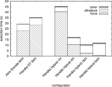 Figure From Supercharging The Apgas Programming Model With