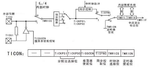 Pic16f877单片机tmr1的使用笔记 Csdn博客