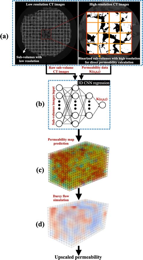 Permeability Upscaling Workflow A Micro‐ct Scanning And Preparation Download Scientific