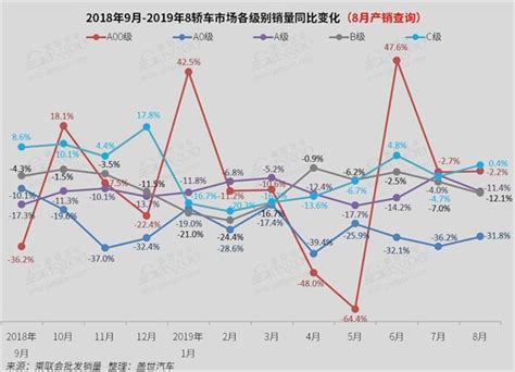 【图】2019 年 8 月国内轿车市场销量分析：卡罗拉 凯美瑞跌出前十【汽车资讯好车网】