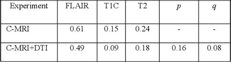 Table 2 From Supervised Learning Based Multimodal Mri Brain Tumour Segmentation Using Texture
