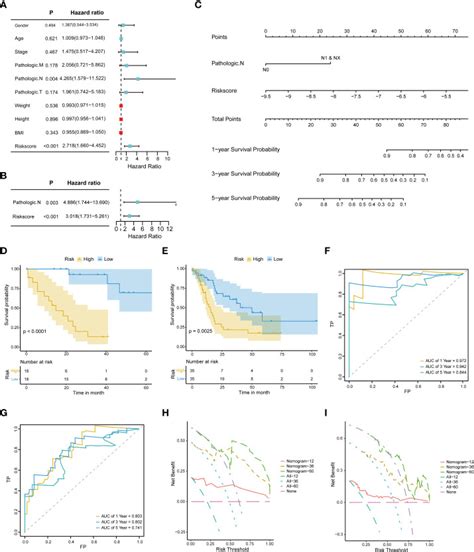 Identification Of A Necroptosis Related Gene Signature As A Novel Prognostic Biomarker Of