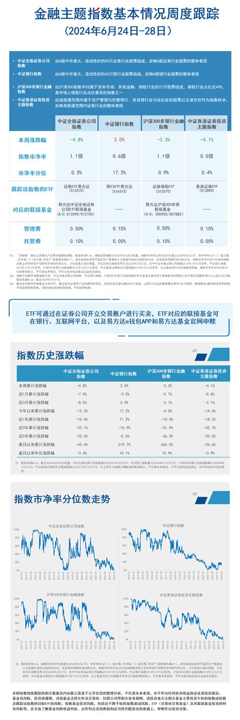 金融主题指数基本情况跟踪 指数周报 易方达基金管理有限公司