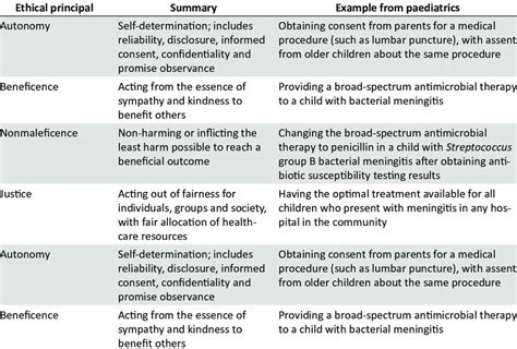 Summary Of Ethical Principles With Paediatric Examples Download Table