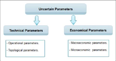 Types Of Uncertain Parameters Download Scientific Diagram