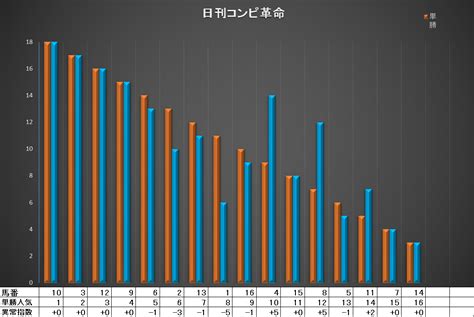 日刊コンピ革命－過去成績－ ダービー卿ct（g3）