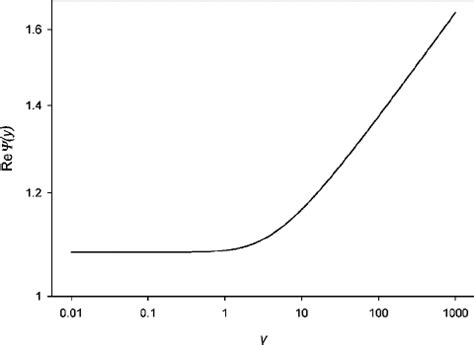 The Scaling Function Re Y From Eq Vs The Scaling Variable Download Scientific