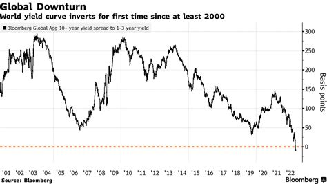 Global Yield Curve Inverts In Signal A Recession Is Brewing Fed