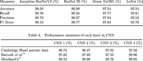 Comparison Of The Performance Measures With Di®erent Network