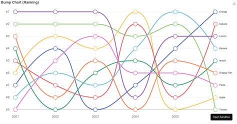 Bump Chart Ranking Codesandbox