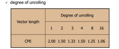 Optimization Loop Unrollingspilitting