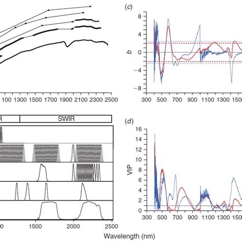 Spectral Resampling Of The Analytical Spectral Devices Asd Labspec