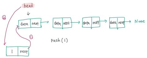 자료구조 3 Stack스택