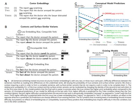 A Resource Rational Model Of Human Processing Of Recursive Linguistic