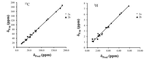 Correlation Curves Between Predicted And Experimental Chemical Shifts