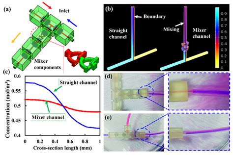 3d Printed Reconfigurable Modular Microfluidic System For Generating