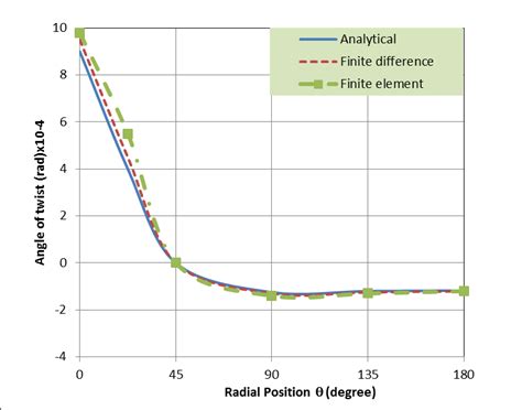Angle Of Twist About Central Axis Verses Point Load Position For Case Download Scientific
