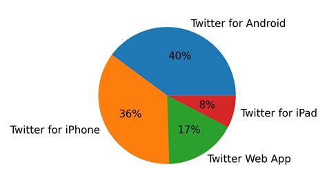 Michellemone Tweet Data Analysis
