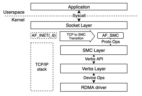从tcp到rdma网络最新技术 扩展技术视野 csdn博客