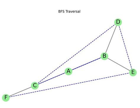 Graph Theory Breadth First Search