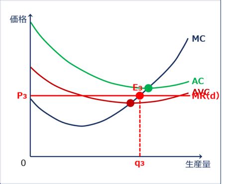 経済学経済政策 完全競争市場独占市場供給独占独占的競争市場のまとめ 資格とるなら tokyo