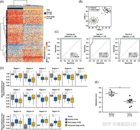 易基因｜ctdna甲基化测序分析（ctdna Wgbs）用于癌症检测和分子分型 精准医学 知乎