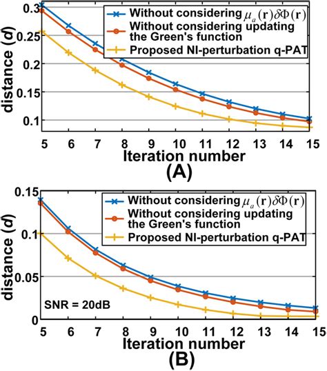Numerical Simulation 2 Performance Evaluation Of The Ni‐perturbation