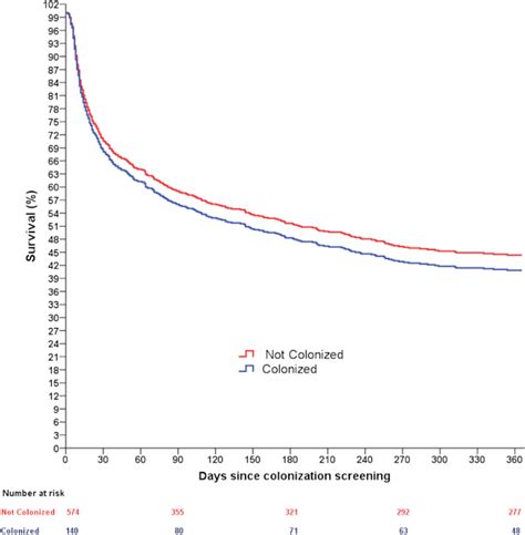 In Hospital Mortality And One Year Survival Of Critically Ill Patients