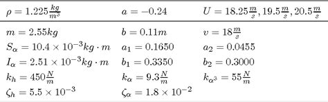 table 1 from robust nonlinear regulation of limit cycle oscillations in