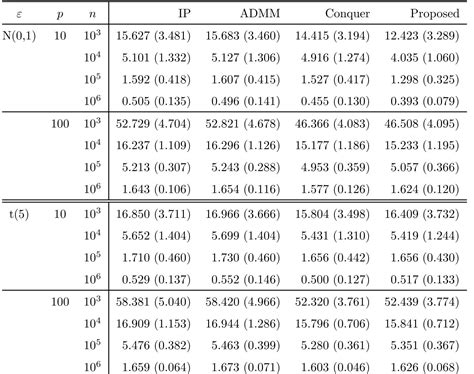 Different Sample Sizes N Dimensions P And Distributions Of