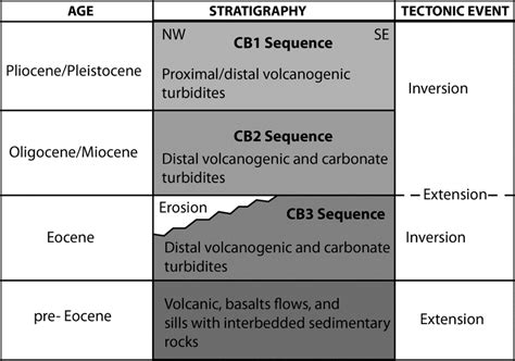 Generalized Chart Of Stratigraphic And Tectonic Events In Western Of